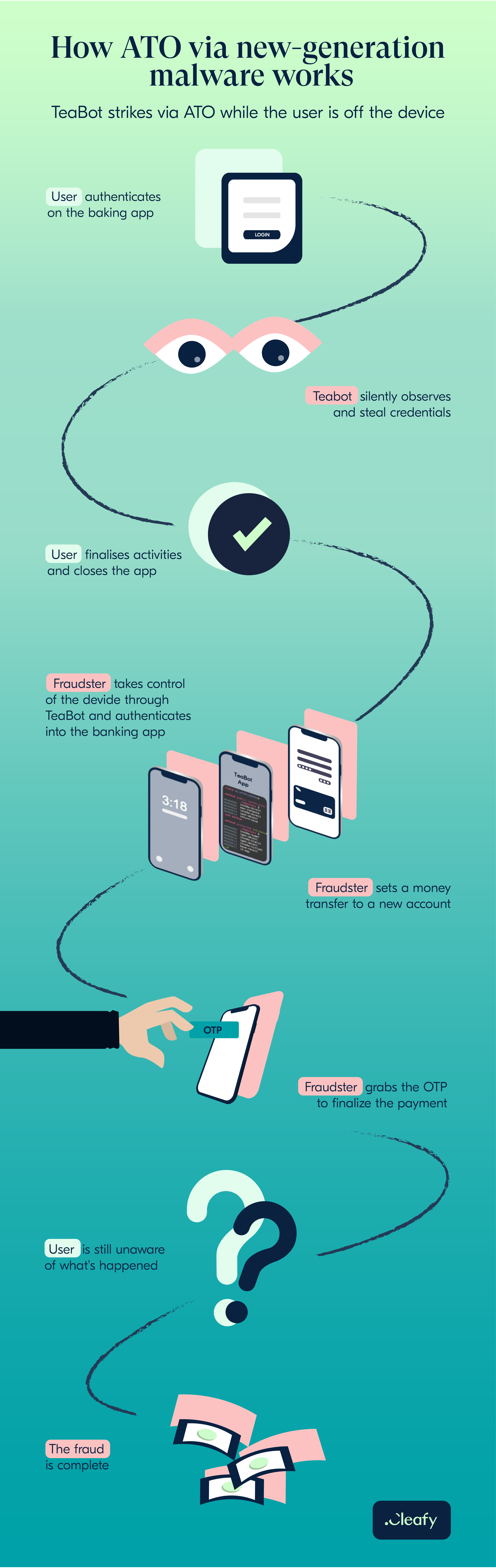 How ATO attacks work | Cleafy